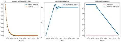 example usage of adaptive frequency refining for fourier integration — neffint 2023 documentation