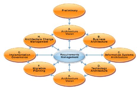 Togaf Architecture Development Cycle Download Scientific Diagram