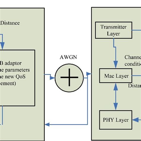 Flowchart Illustration Of The Adaptive Iruwb Transceiver Download