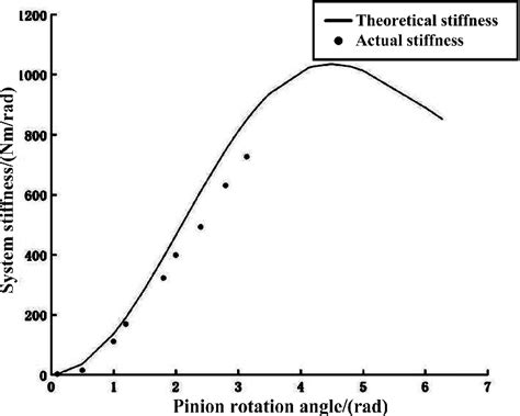 Figure 13 From Design And Analysis Of A Novel Variable Stiffness Joint