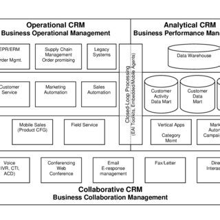 Technology Applications Of CRM Download Scientific Diagram