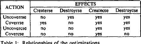 Table 1 From Incremental Compilation Of Optimized Code Semantic Scholar