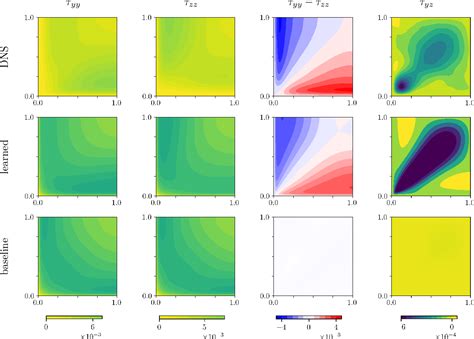 Figure 1 From Physical Interpretation Of Neural Network Based Nonlinear Eddy Viscosity Models