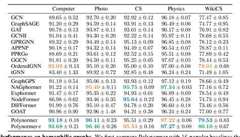 Polynormer Polynomial Expressive Graph Transformer In Linear Time