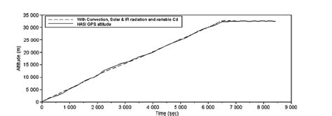 Trajectory Simulation With Variable Drag Coefficient And Comparison Download Scientific Diagram