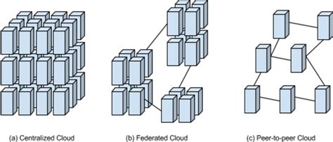 Figure 5 From Peer To Peer Cloud Computing Semantic Scholar