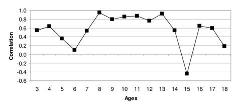 Correlation Between Log Transformed Indices At Each Age From EU Download Scientific Diagram