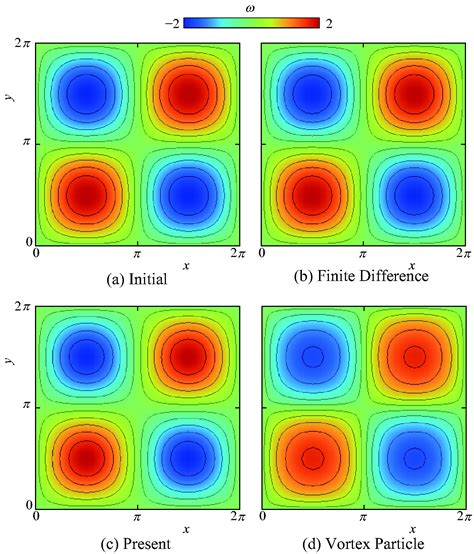 Improvements To The Convection Scheme In The Vortex Particle Method Using A Semi Lagrangian