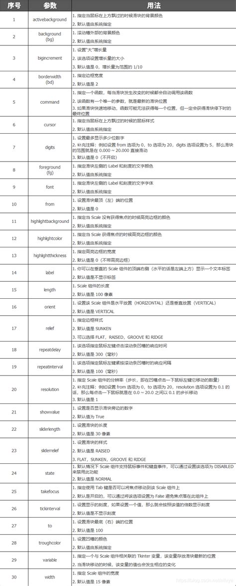 【tkinter组件专栏】scale：滑动选择刻度条nilvya的博客 Csdn博客tkinter 滑块