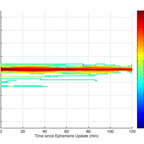 Prior Glonass Ephemeris Projection Error Compared To Current Ephemeris