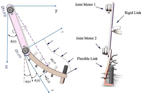 The Rigid Flexible Coupled Robotic Systems Download Scientific Diagram