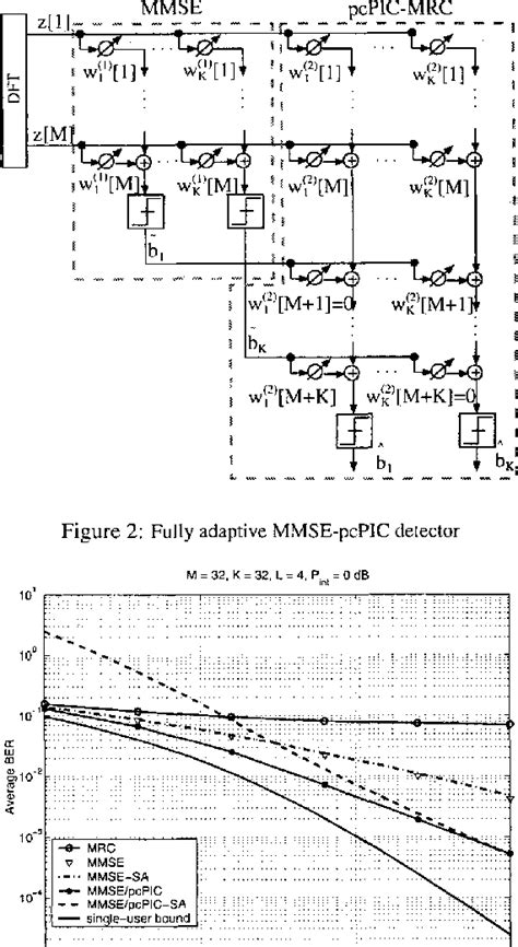 figure 2 from combined mmse pcpic multiuser detection for mc cdma