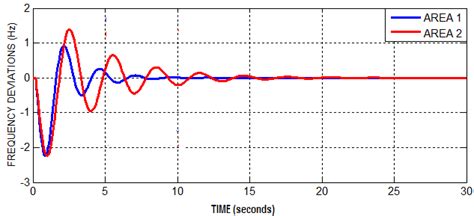 Frequency Deviation Of Second Scenario For Lfc Using Pidcontroller