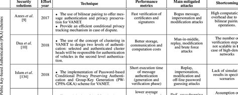 Authentication Based Security Schemes For Vanet Download Scientific Diagram