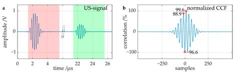 Signals Free Full Text Optimization Of The Unambiguity Of Cross Correlated Ultrasonic