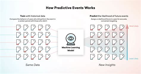 Predictive Events