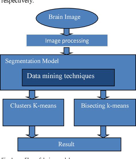 Figure 1 From Comparative Analysis Of K Means And Bisecting K Means Algorithms For Brain Tumor