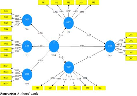 Measurement Model For First Order Constructs Download Scientific Diagram