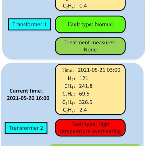 Application Of The Transformer Fault Prediction Download Scientific