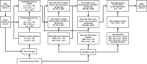Figure 2 From A Novel Chaos Based Color Image Encryption Scheme Using