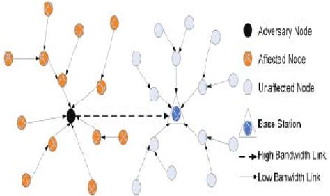 Figure 1 From Detection Of Sinkhole Attack In Wireless Sensor Networks