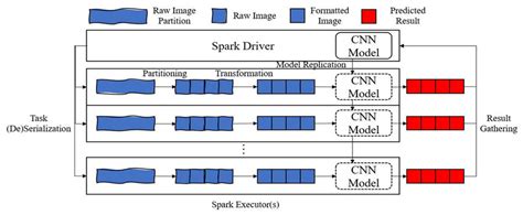 Processing Procedure Of Spark Cnn Based On Model Replication Based Data