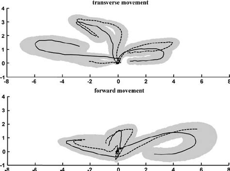 First Dashed Lines And Last Solid Lines Trajectories Of Download Scientific Diagram