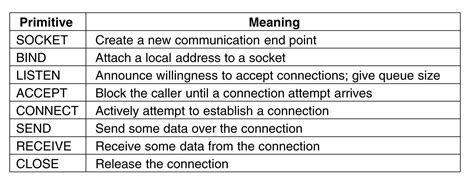 Sockets