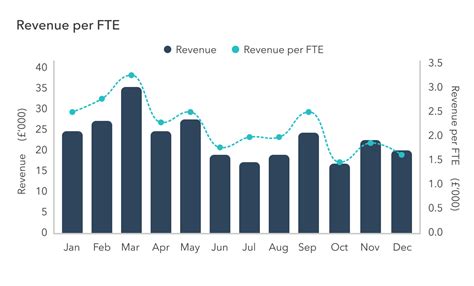 Revenue Per Fte Flinder Smart Finance Functions®
