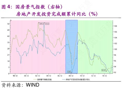 请问一下国房景气指数右轴具体情况 行行查 行业研究数据库