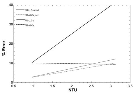 Percent Error Of The Calculated Effectiveness For Both Definitions Of Download Scientific
