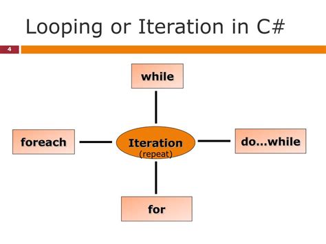Ppt Iteration Loop Parti Powerpoint Presentation Free Download