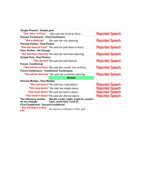 Backshift Tenses In Reported Speech Pdf Art
