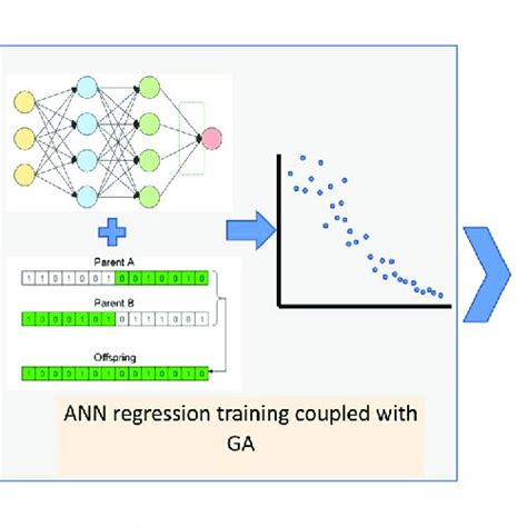 Framework Of Ann Coupled With Genetic Algorithm Download Scientific