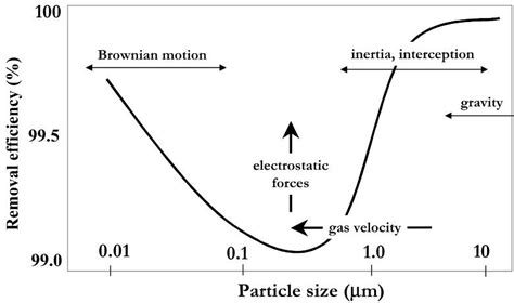 Typical Filter Efficiency As A Function Of Particle Size Modified From