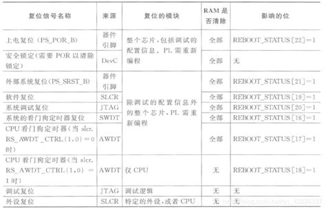 Xilinx Zynq7000系列 学习笔记（3）：系统复位与启动xilnx Sdk复位 Csdn博客