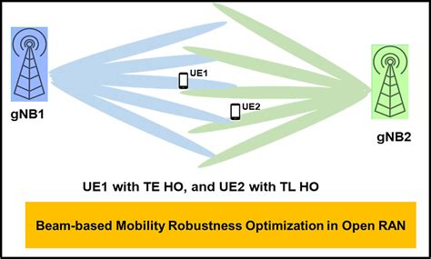 What Is Beam Based Mobility Robustness Optimization In Open Ran Ran