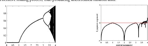 Figure 1 From Physical Layer Security Based On Cascaded Multi Modular Chaotic Logistic Map For