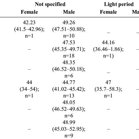 Heart Rate Under Individual Types Of Anesthesia According To Sex And Download Scientific