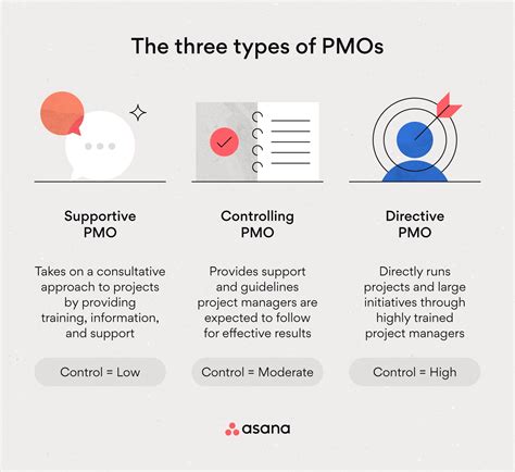 The Complete Guide To Project Management Office Pmo • Asana