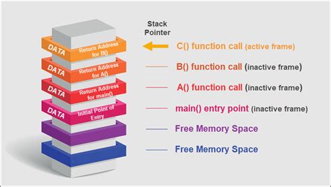 Stack Vs Heap Explaining The Difference Phoenixnap Kb