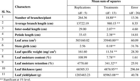 Anova For 11 Traits In 14 Clonally Selected Mulberry Genotypes