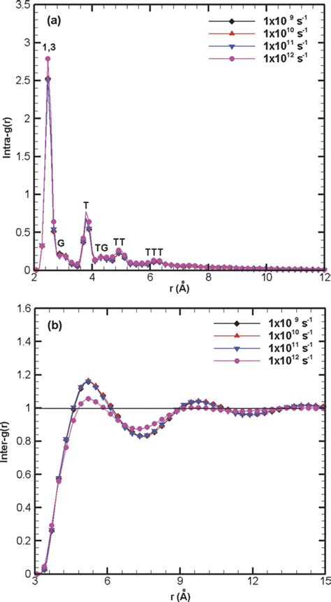 A Intramolecular And B Intermolecular Contribution To Radial Download Scientific Diagram