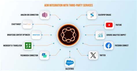 A Guide To Integrating Third Party Systems With Aem