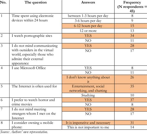 Results Of The Self Administered Questionnaire Download Scientific Diagram