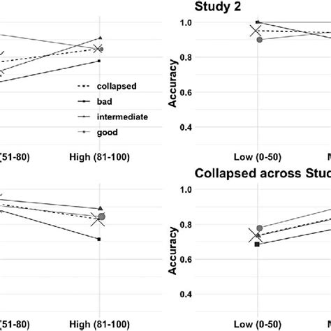 Confidence Accuracy Characteristic Cac Curves Using Pre Lineup Download Scientific Diagram