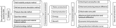Productivity Calibration Workflow Download Scientific Diagram