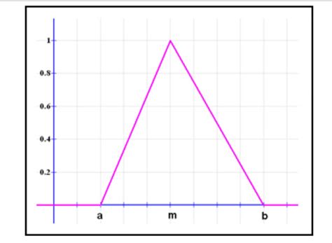 Triangular Function Download Scientific Diagram