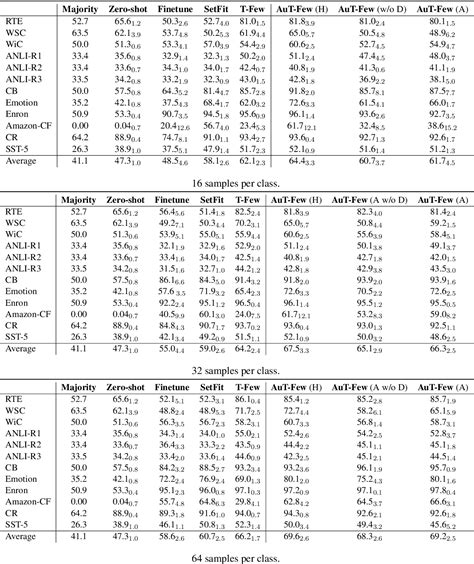 table 8 from automated few shot classification with instruction finetuned language models