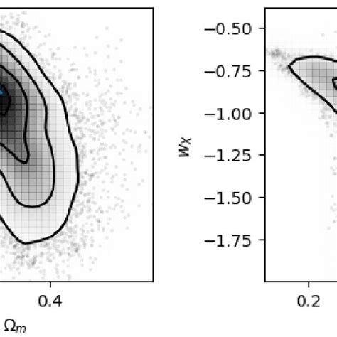 Comparison Between The Constraints Obtained On The Cosmological